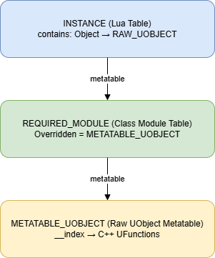 UE5 UnLua 脚本方案原理 | Yuerer's Blog
